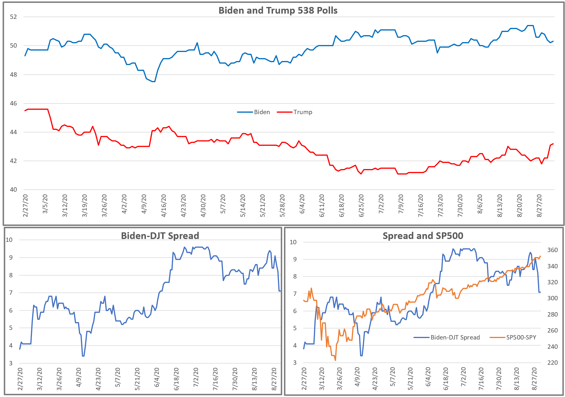 Presidential Polls And The Stock Market The Results Might Surprise You ...