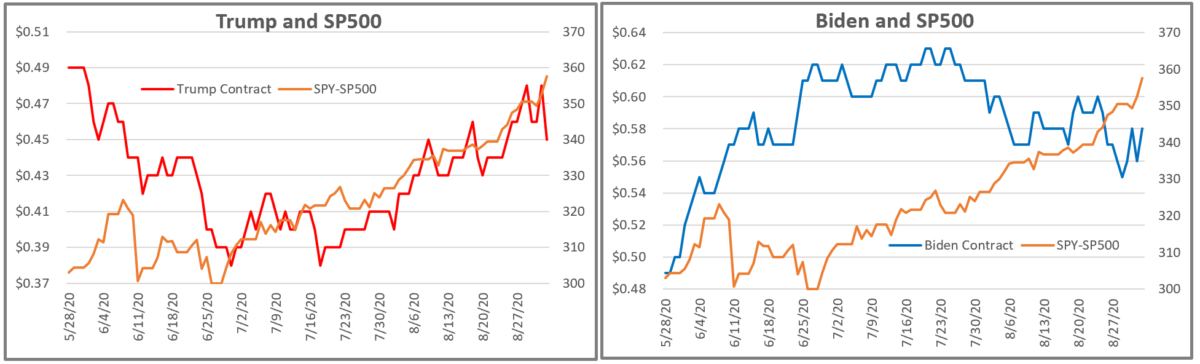 Presidential Polls And The Stock Market The Results Might Surprise You ...