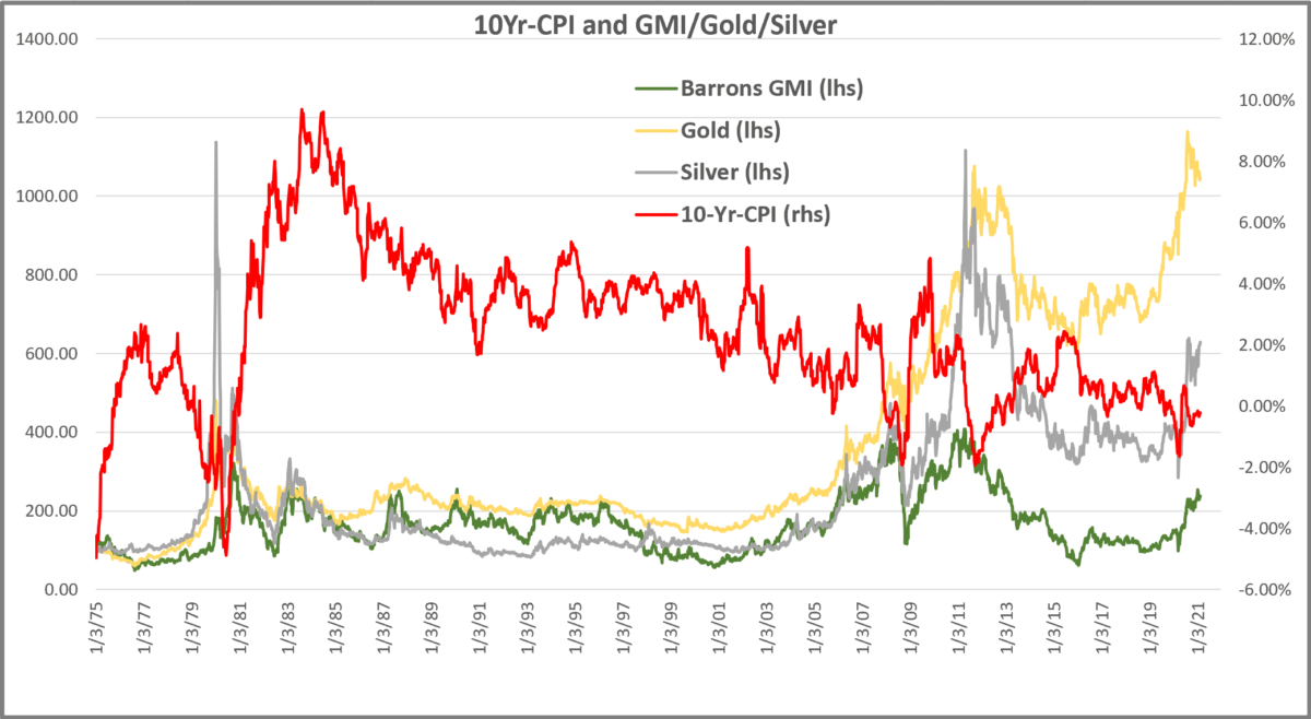 Gold, Inflation, and Killing Sacred Cows - Process Driven Macro