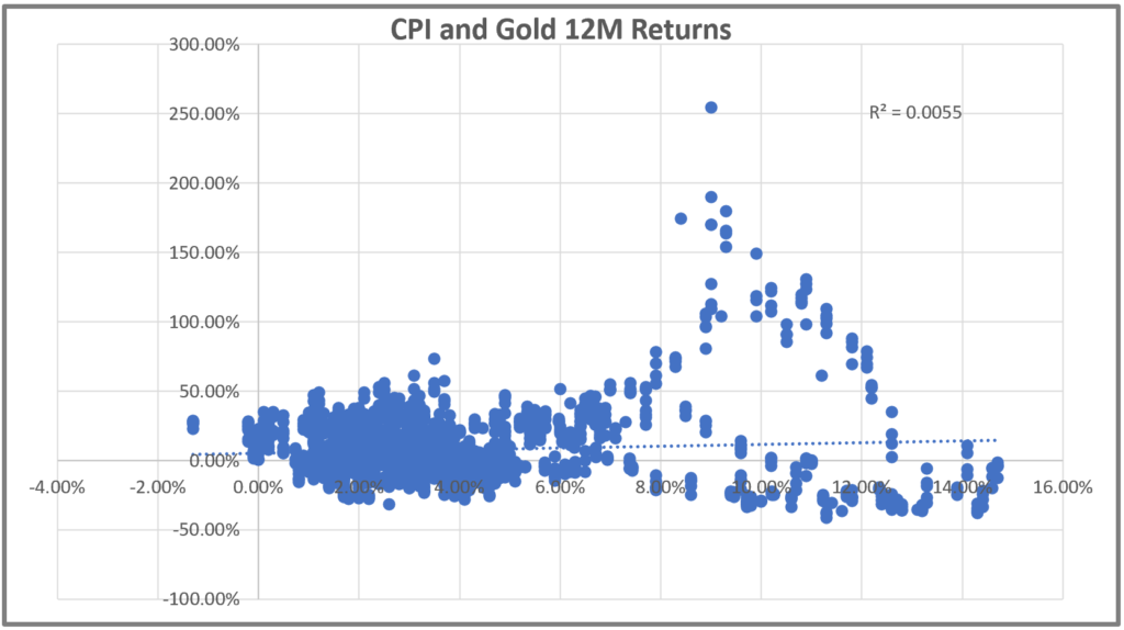 Gold, Inflation, and Killing Sacred Cows - Process Driven Macro