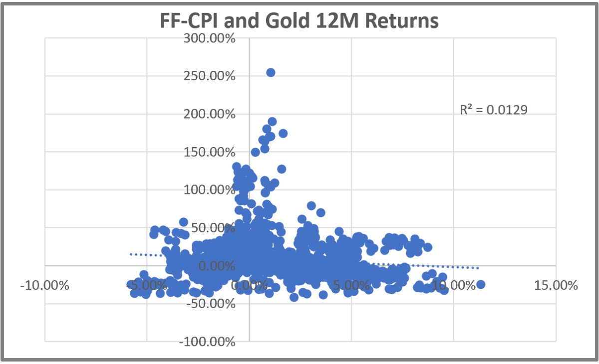 Gold, Inflation, and Killing Sacred Cows - Process Driven Macro
