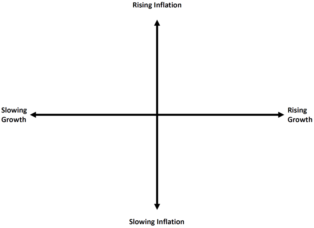 A Short History Of The Growth Inflation Framework - Process Driven Macro