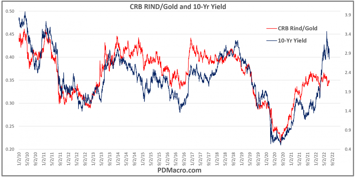 Is The CRB Raw Industrial Index The Holy Grail?