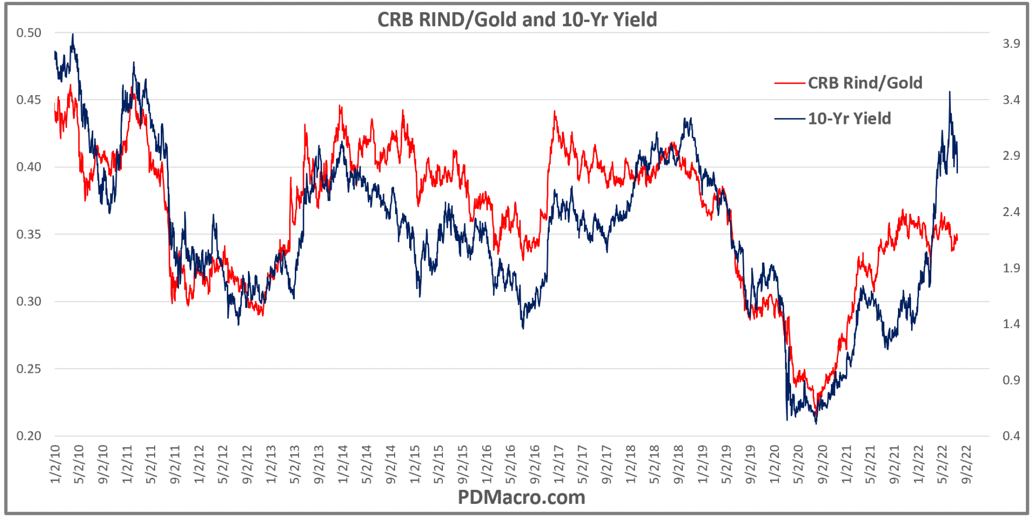 Is The CRB Raw Industrial Index The Holy Grail?